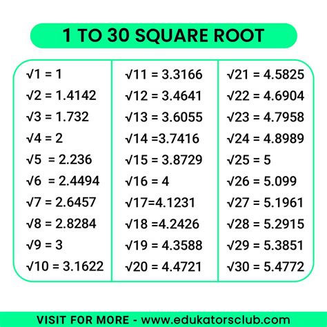 Square Root Chart