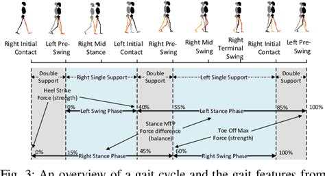 figure 3 from classification of neurological gait disorders using multi task feature learning