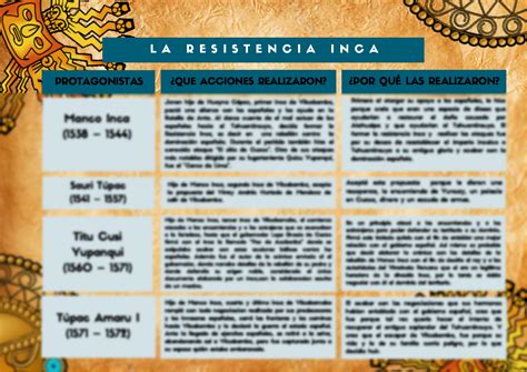 SOLUTION La Resistencia Inca Studypool