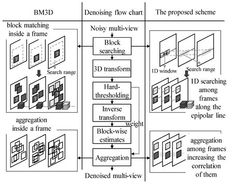 sensors free full text improved light field compression efficiency through bm3d based