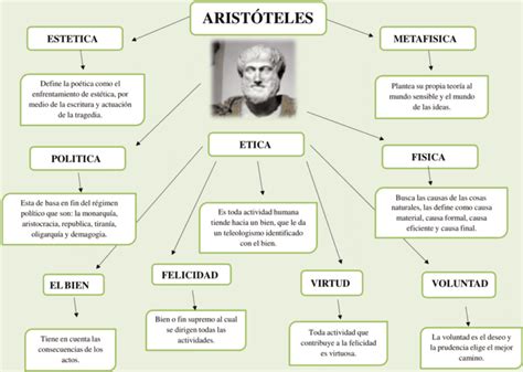 Mapas conceptuales de Aristóteles Descargar