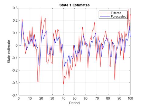 forward recursion of diffuse state space models matlab mathworks 한국