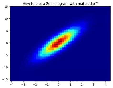 create 3d histogram of 2d data matplotlib 3 1 2 docum