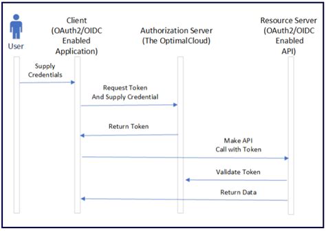 Oauth Oidc Grant Types The Optimalcloud Documentation