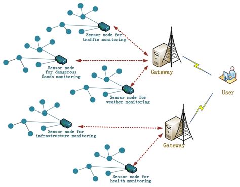 sensors free full text an enhanced three factor user authentication scheme using elliptic