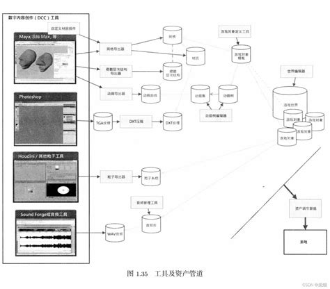 [games104笔记]3 21 基础架构1 『引擎架构分层，整体pipeline』 游戏dcc流程 csdn博客