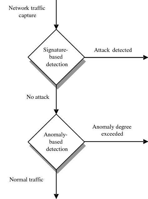 combined signature based and anomalybased detections in h nids download scientific diagram