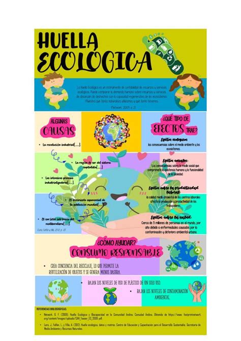 Hacer una infografía de la huella ecológica Porfavor Brainly lat