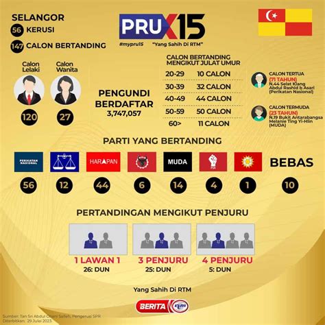 PRN Selangor 2023 Keputusan Terkini Kerusi Tumpuan