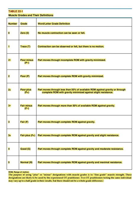 Manual Muscle Testing Scoring