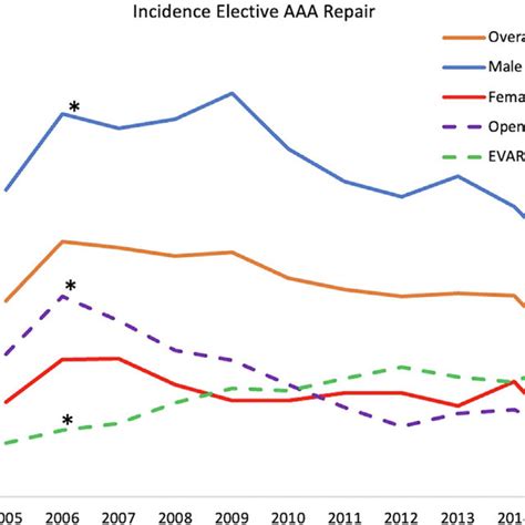 Incidence Of Abdominal Aortic Aneurysm AAA Related Mortality
