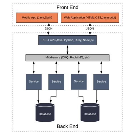 should we use a full stack development team or specialists creative mines