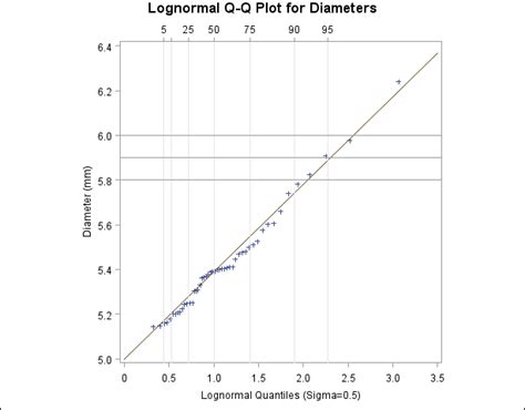 proc univariate estimating percentiles from lognormal quantile plots base sas r 9 3