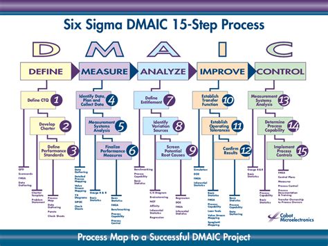 Six Sigma DMAIC 15 Step Process Lean Six Sigma Change Management Sigma