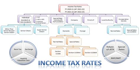 Income Tax Rates For Fy 2021 22 Ay 2022 23 And Fy 2022 23 Ay 2023 24