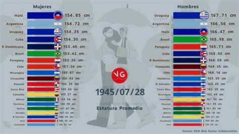 Estatura promedio del hombre Datos y análisis 2024