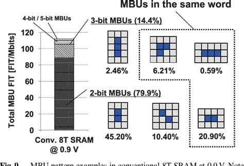 figure 9 from multiple bit upset and single bit upset resilient 8t sram bitcell layout with