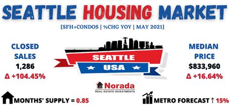 Seattle Housing Market Prices Trends Forecast