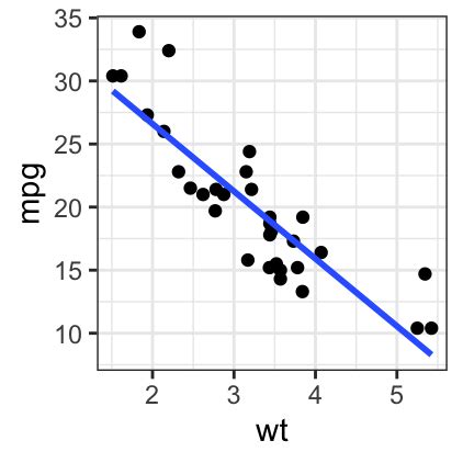 GGPLOT Nuage de Points Meilleure Référence Datanovia
