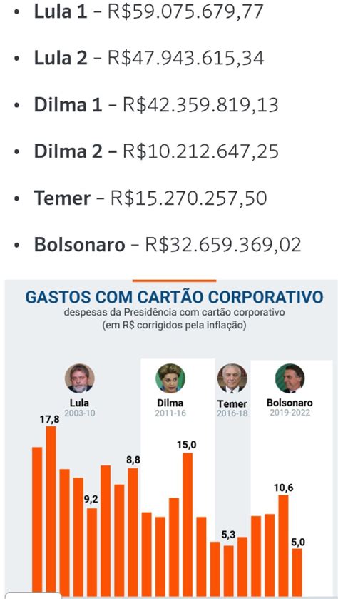 Anti Hipocrisia on Twitter Então quer dizer que Lula gastou quase o