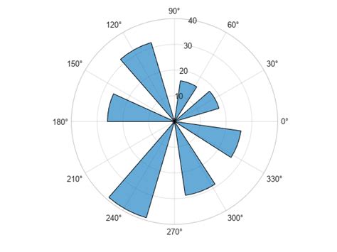 在极坐标中绘图 matlab and simulink