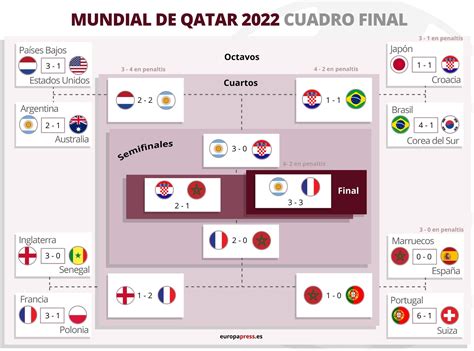El Mundial de Fútbol de Qatar 2022 en gráficos