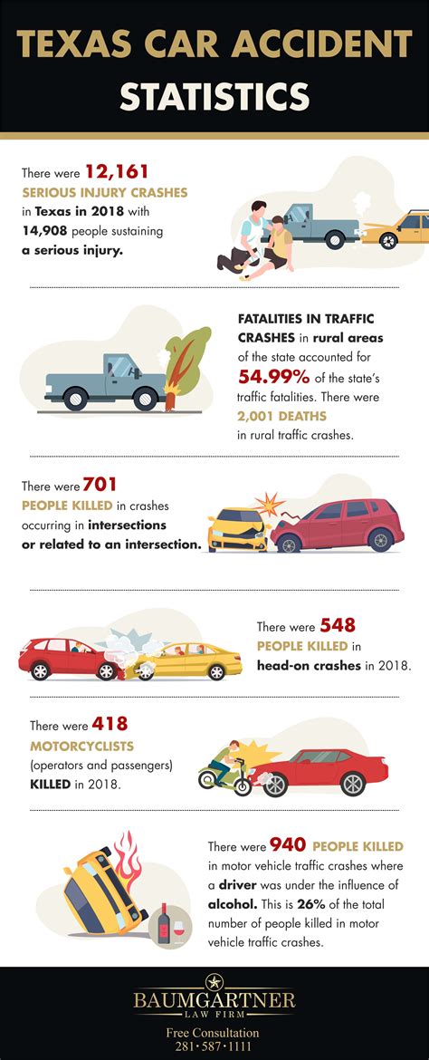 Fatal Car Accident Statistics In Texas INFOGRAPHIC