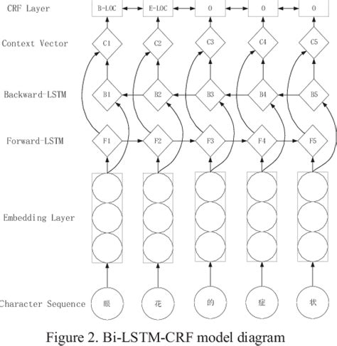 figure 2 from a question answering method of knowledge graph based on bilstm crf and seq2seq