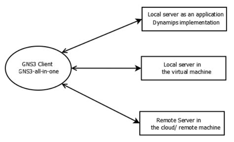 Gns Setup Wizard Options Explained