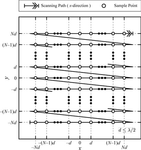 figure 2 from an effective near field measurement using multicarrier modulation signal