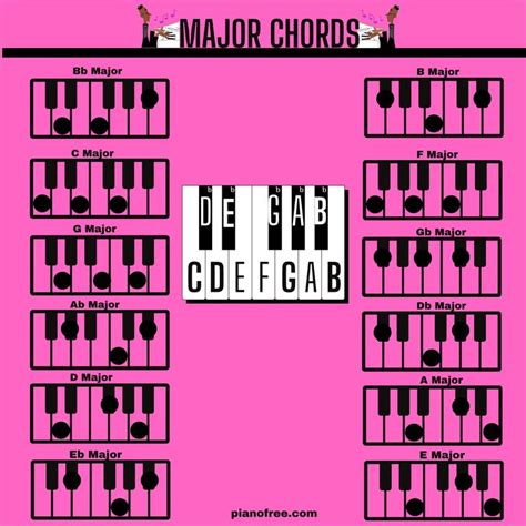 Pink Piano Notes Chart For Beginners Major Chords By Piano Notes Chart