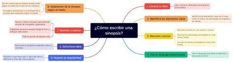 Cómo escribir una sinopsis en pocos pasos con ejemplos