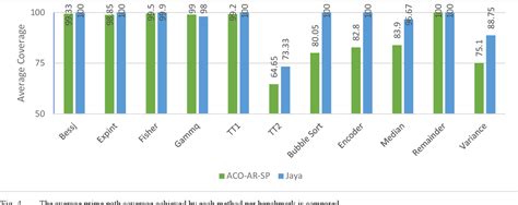 figure 4 from automated test case generation for prime path coverage with jaya algorithm