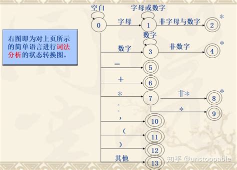编译原理（4）第二章 词法分析 知乎