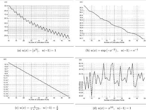 [pdf] multistage pseudo spectral method method of collocations for the approximate solution of