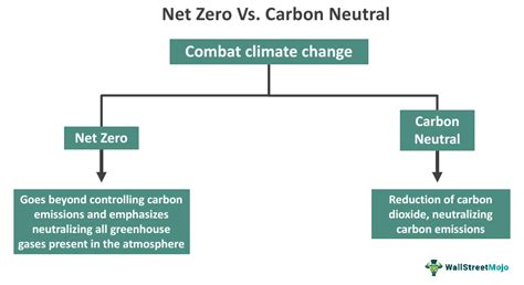 Net Zero Vs Carbon Neutral Meaning Comparative Table