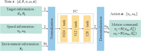figure 2 from a deep safe reinforcement learning approach for mapless navigation semantic scholar