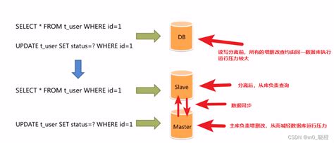 shardingjdbc技术——实现读写分离 使用sharding jdbc实现数据库读写分离 提高数据库的读取性能和写入性能 csdn博客