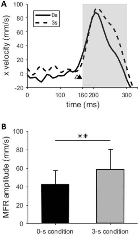 a temporal patterns of the responses for the 0 s and 3 s delay download scientific diagram