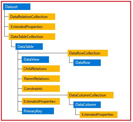 Architecture Of ADO NET DataSet Dot Net Tutorials