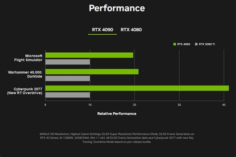 Nvidia GeForce RTX 4090 annoncé avec 16 384 cœurs CUDA 24 Go de VRAM