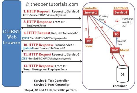 post redirect get prg pattern in servlet jsp ibytecode technologies 8911 hot sex picture