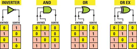 LA LOGIQUE COMBINATOIRE