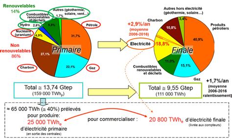 L Lectricit Dans Le Mix Nerg Tique Mondial Dynamique D Volution