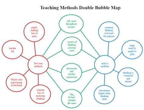 Free Editable Double Bubble Map Examples Edrawmax Online