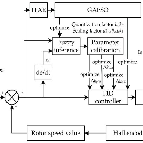 flowchart of gapso optimized fuzzy pid controller for eds download scientific diagram