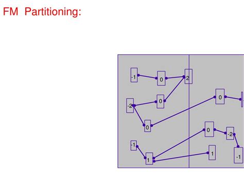 ppt a modification of the fiduccia mattheyses hypergraph bipartitioning algorithm powerpoint