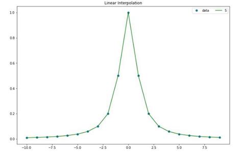 cubic spline interpolation geeksforgeeks how to perform cubic spline interpolation in python