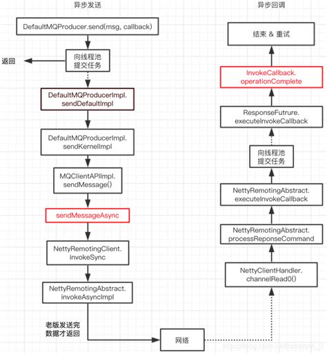 二、rocketmq消息发送 全流程交互解析 msg1到msg5信令 csdn博客