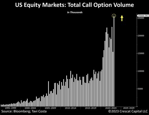 Cheddar Flow On Twitter Call Option Volumes Surged Again To ATHs